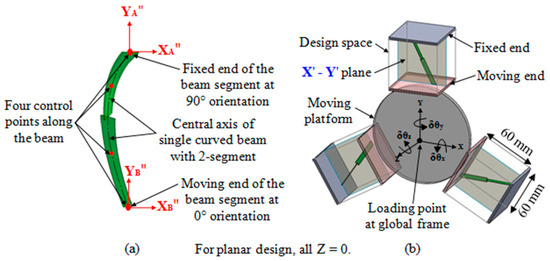 Machines | Free Full-Text | Optimization of Desired Multiple Resonant Modes of Compliant ...