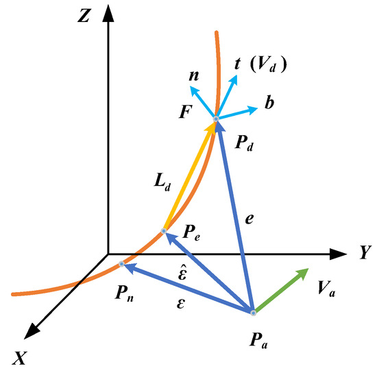 Machines | Free Full-Text | Pre-Compensation Strategy for Tracking ...