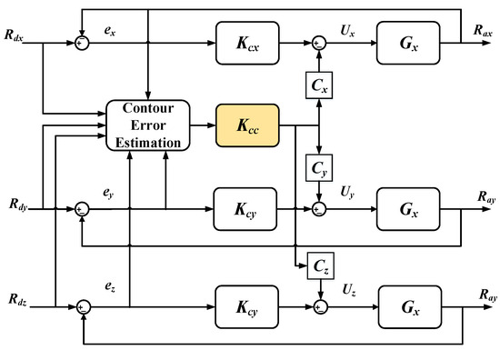 Machines | Free Full-Text | Pre-Compensation Strategy for Tracking ...