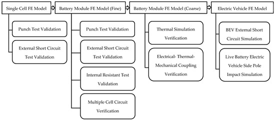 Thermal–Electrical–Mechanical Coupled Finite Element Models for Battery ...