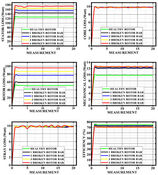 Efficiency-Centered Fault Diagnosis of In-Service Induction Motors for Digital Twin Applications ...