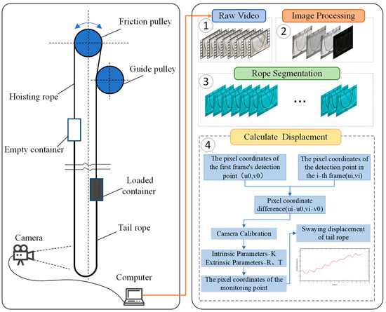 Visual Recognition Method for Lateral Swing of the Tail Rope