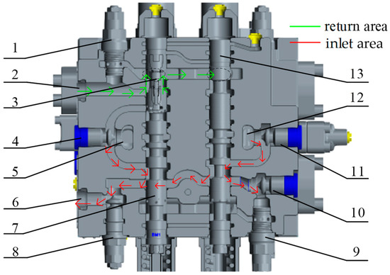 Analysis and Optimization of Multi-Physical Field Coupling in Boom Flow ...