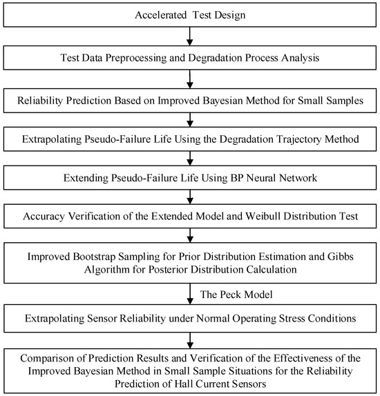Improved Bayes-Based Reliability Prediction of Small-Sample Hall Current Sensors