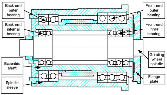 A Study on the Static and Dynamic Characteristics of the Spindle System ...