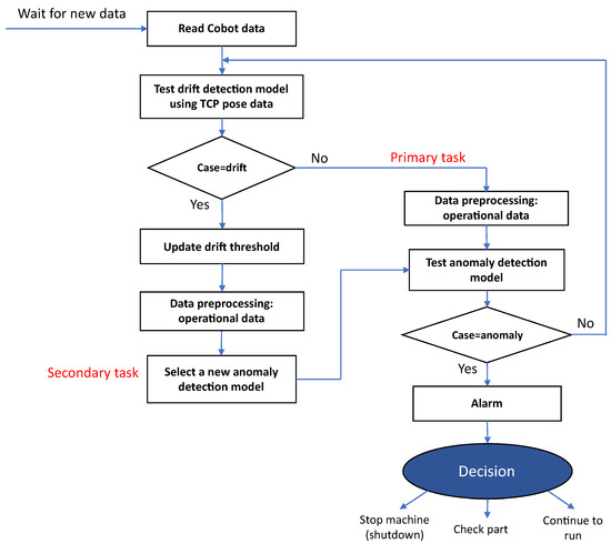 Artificial-Intelligence-Based Condition Monitoring of Industrial Collaborative Robots: Detecting ...