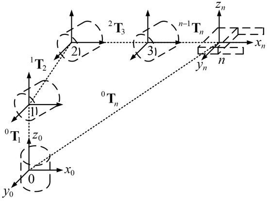 A Closed-Form Inverse Kinematic Analytical Method for Seven-DOF Space Manipulator with Aspheric ...