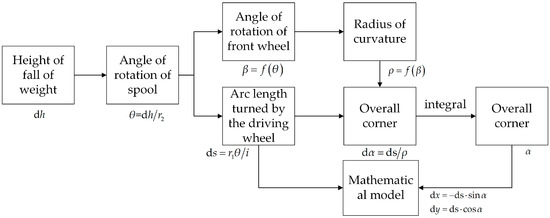 RSSR Mechanism Design and Motion Control Strategy of a Carbon-Free ...