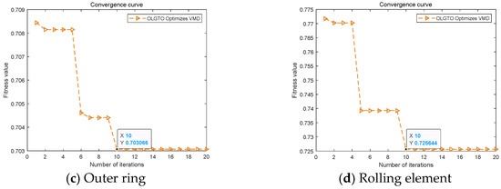 Research on Fault Diagnosis Method with Adaptive Artificial Gorilla ...