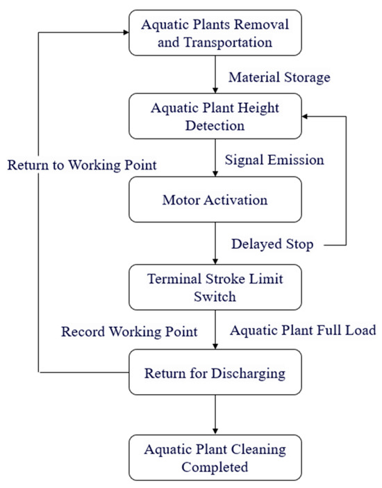 Design and Testing of a Fully Automatic Aquatic Plant Combing Machine ...