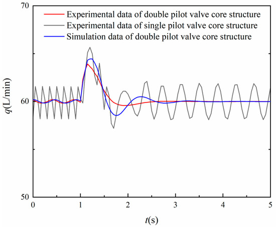 Investigation on the Dynamic Characteristics of a New High-Pressure ...