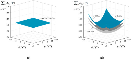 Geometric Modeling and Error Propagation Analysis of an Over ...