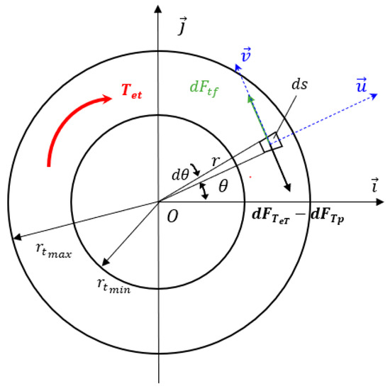 The Tightening and Untightening Modeling and Simulation of Bolted Joints