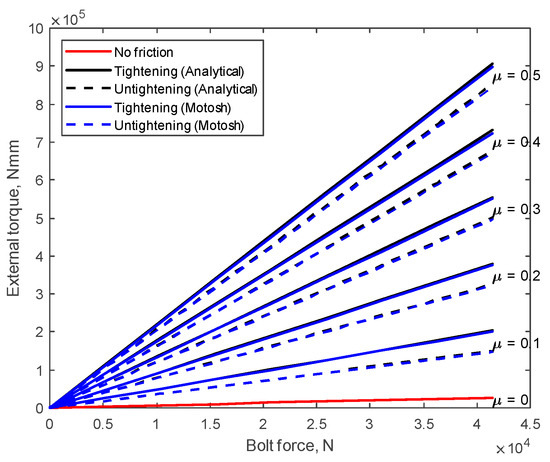 The Tightening and Untightening Modeling and Simulation of Bolted Joints