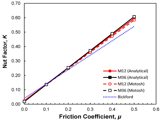 The Tightening and Untightening Modeling and Simulation of Bolted Joints