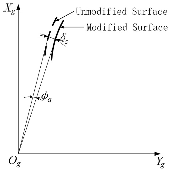 Geometric Parameter Optimization for Axial Modification in Helical Gear ...