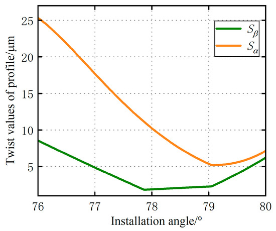 Geometric Parameter Optimization for Axial Modification in Helical Gear ...