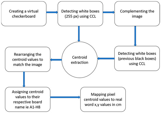 Pick and Place Control of a 3-DOF Robot Manipulator Based on Image and Pattern Recognition