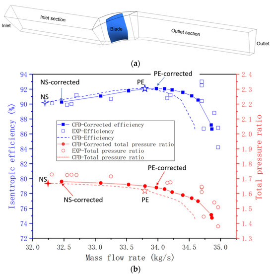 Characteristics of Differential Entropy Generation in a Transonic Rotor and Its Applications to ...