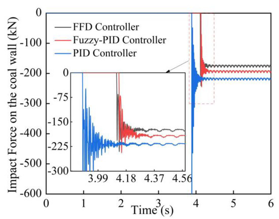 Research on Velocity Feedforward Control and Precise Damping Technology ...