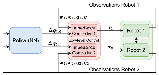 Curriculum Design and Sim2Real Transfer for Reinforcement Learning in Robotic Dual-Arm Assembly