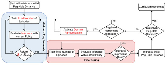 Curriculum Design and Sim2Real Transfer for Reinforcement Learning in ...