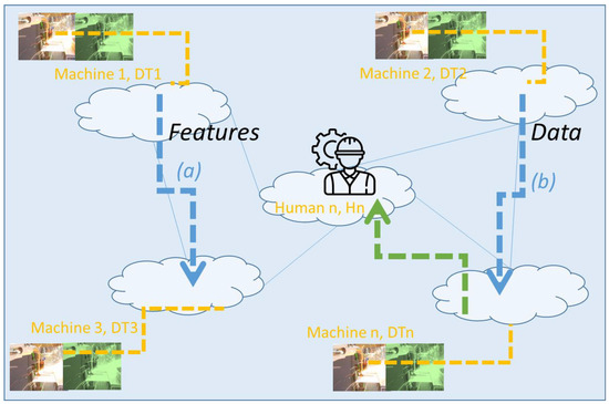 Federation in Digital Twins and Knowledge Transfer: Modeling ...