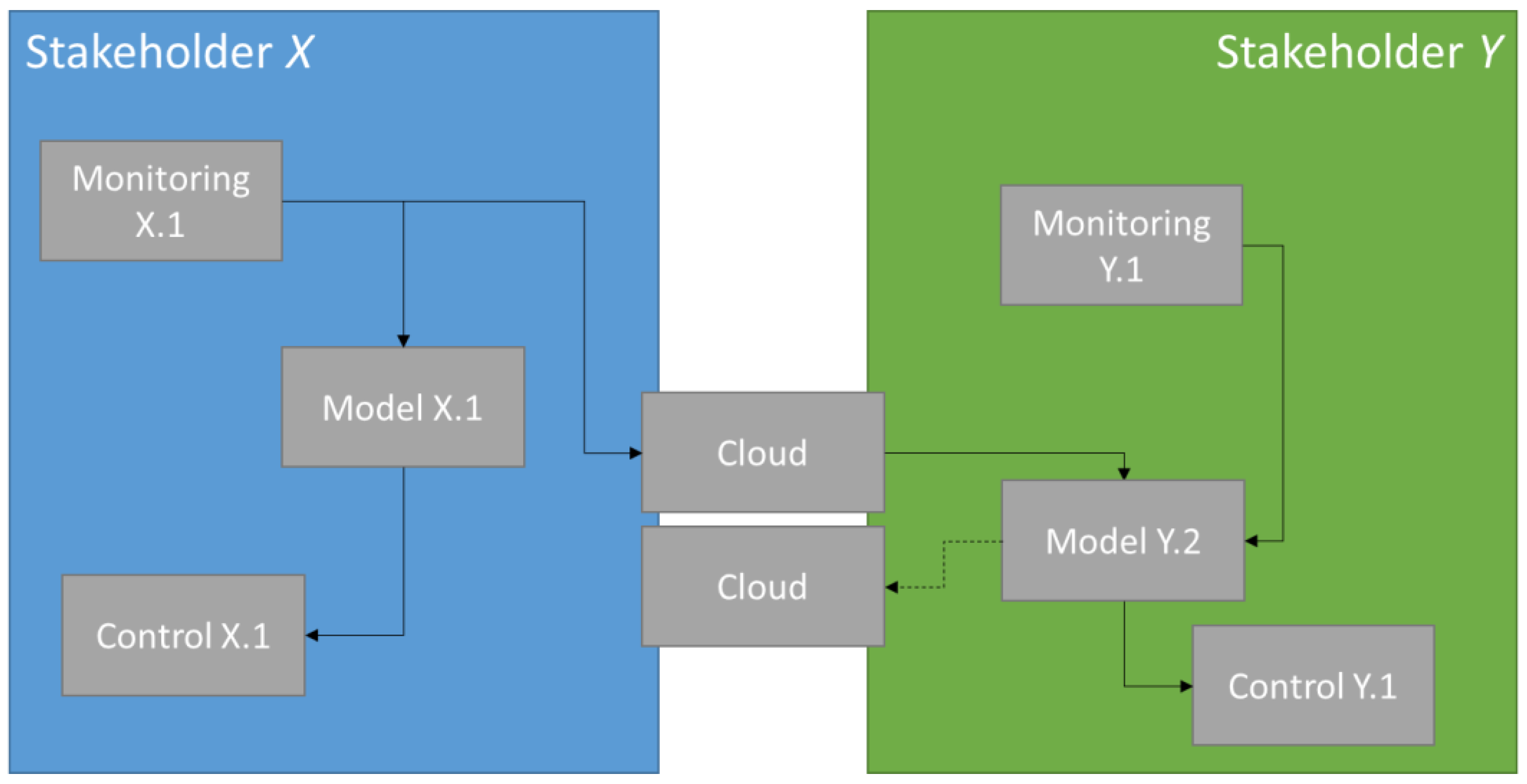 Federation in Digital Twins and Knowledge Transfer: Modeling ...