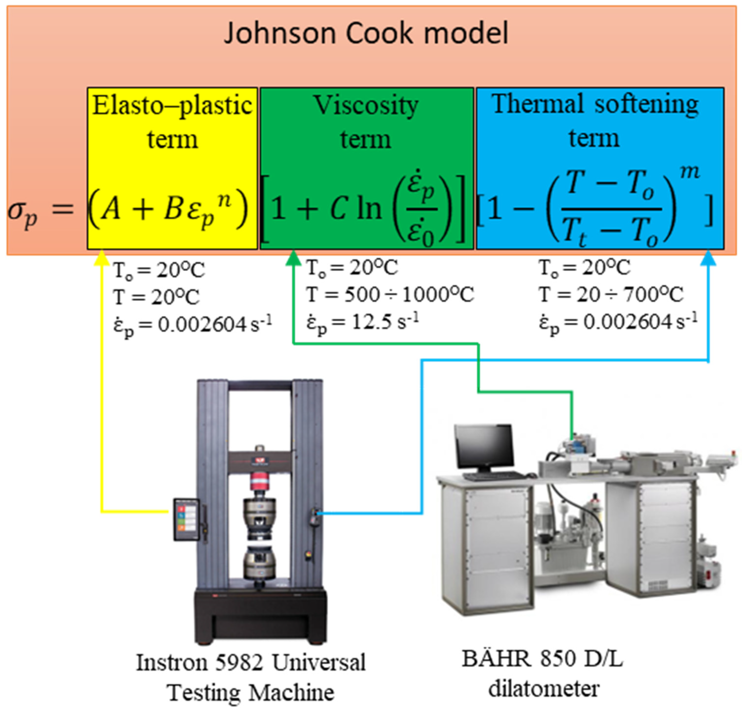 Determination and Verification of the Johnson–Cook Constitutive Model Parameters in the ...