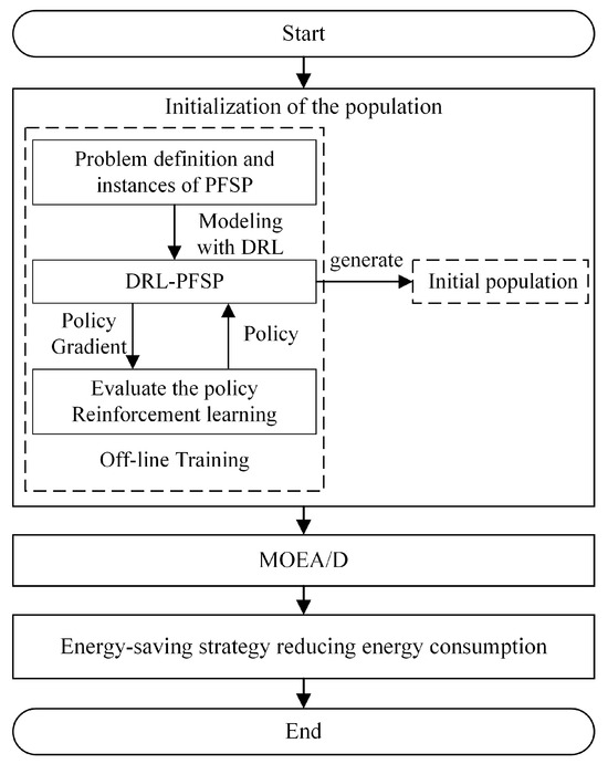 An Optimization Method for Green Permutation Flow Shop Scheduling Based on Deep Reinforcement ...