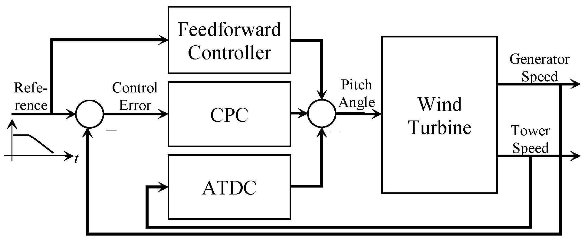 Control of Large Wind Energy Systems Throughout the Shutdown Process