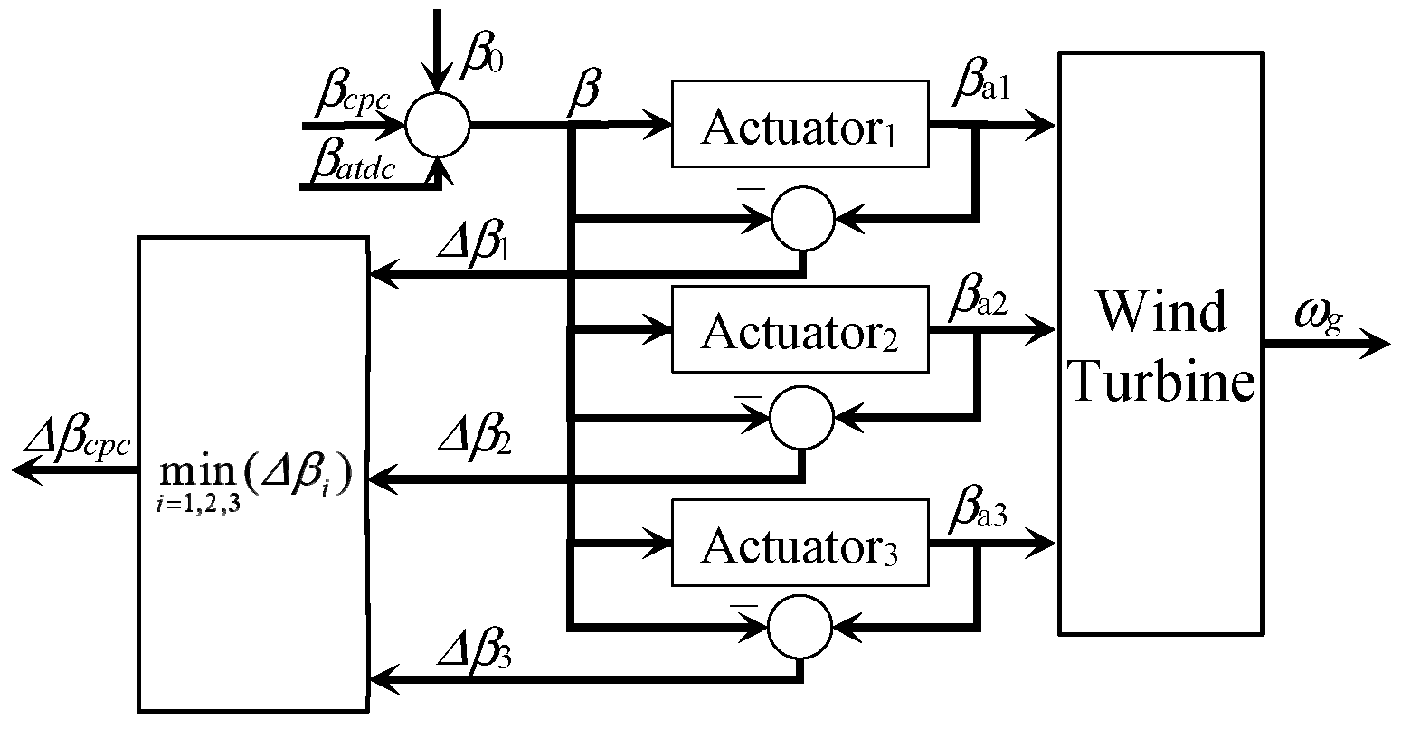 Control of Large Wind Energy Systems Throughout the Shutdown Process