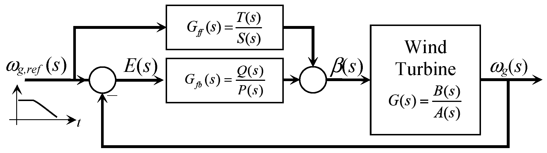 Control of Large Wind Energy Systems Throughout the Shutdown Process