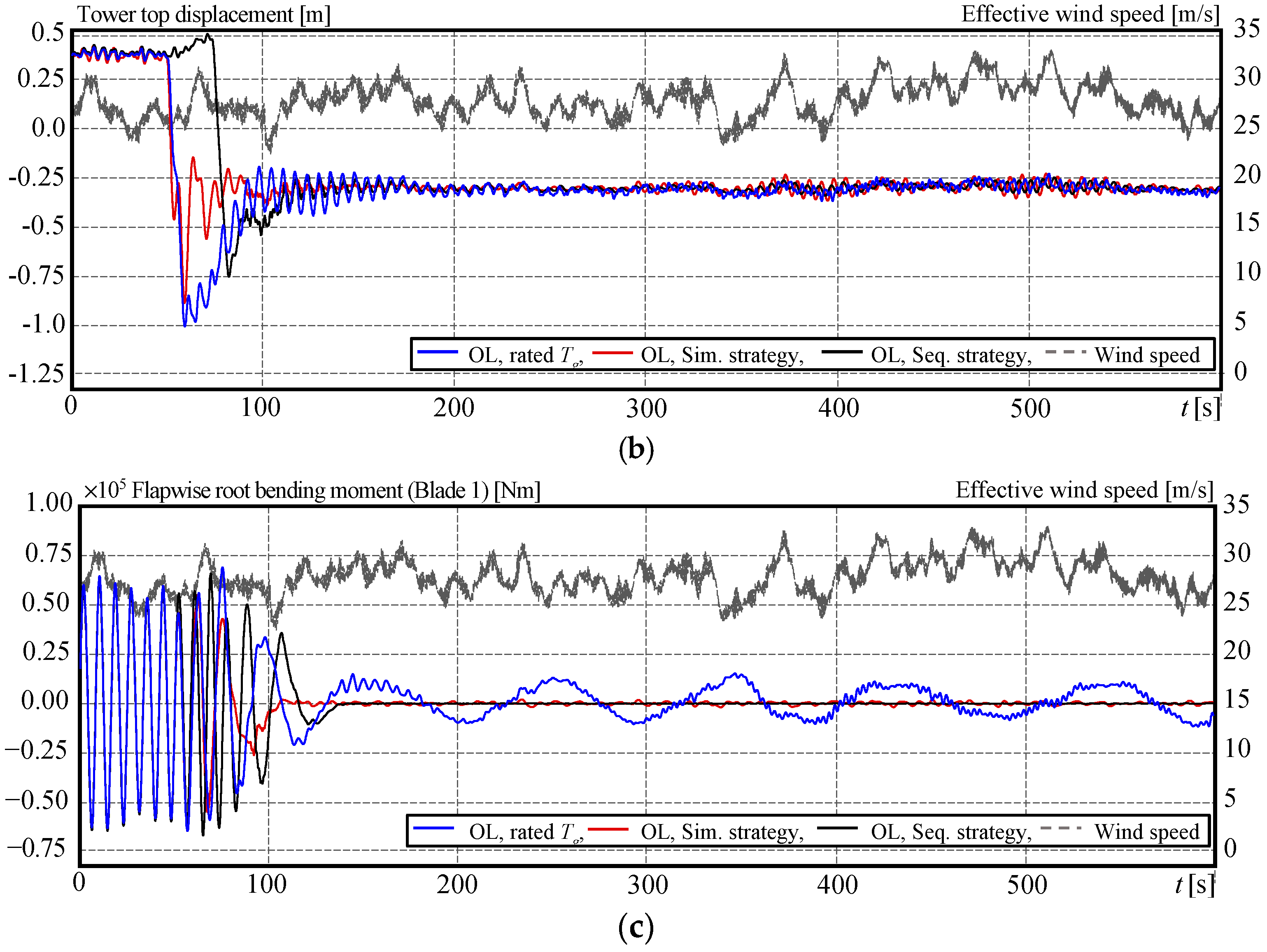 Control of Large Wind Energy Systems Throughout the Shutdown Process