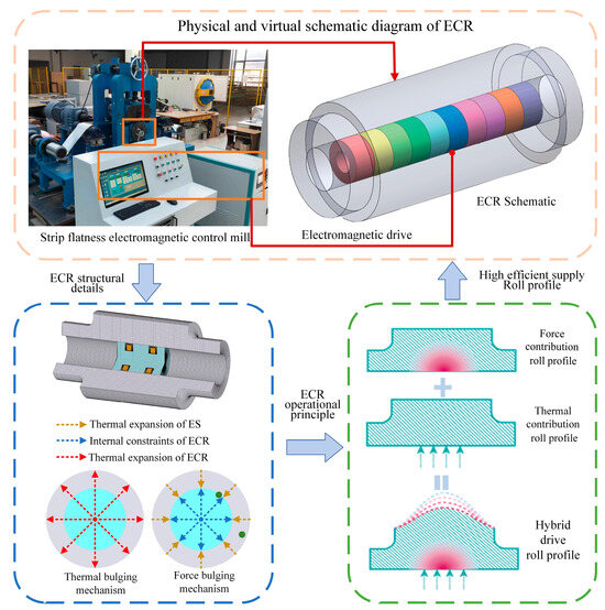 Research on Temperature Change Law and Non-Uniform Distribution ...