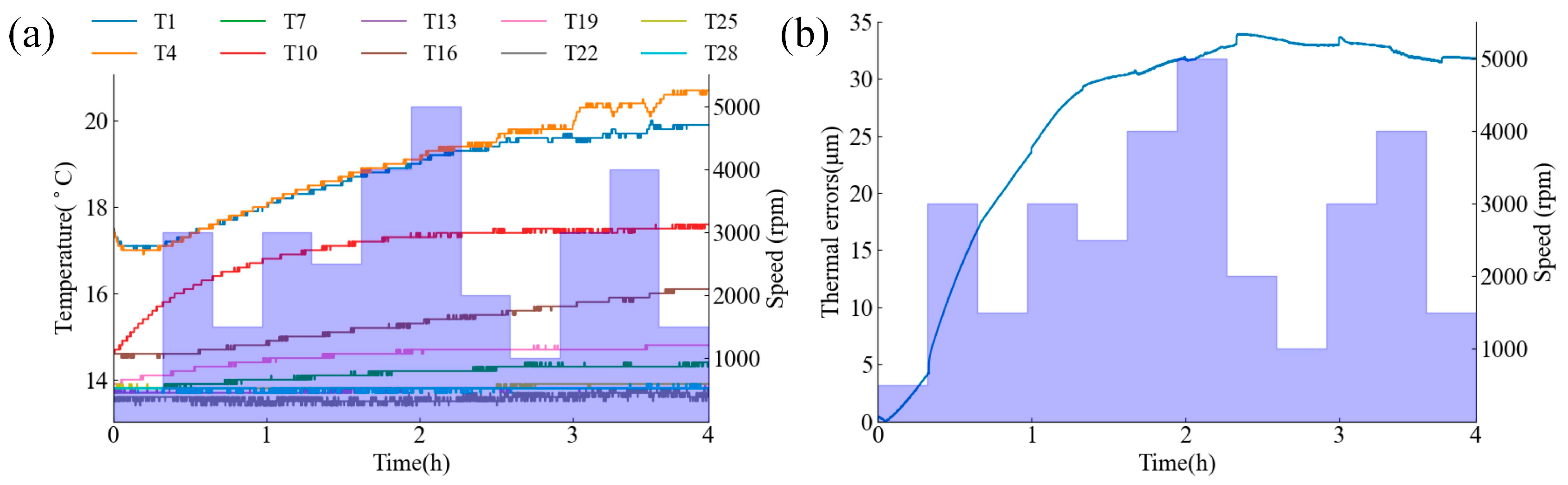 Thermal Error Transfer Prediction Modeling of Machine Tool Spindle with Self-Attention Mechanism ...