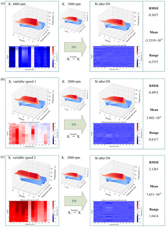 Thermal Error Transfer Prediction Modeling of Machine Tool Spindle with Self-Attention Mechanism ...
