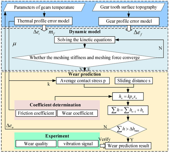 The Development and Experimental Validation of a Real-Time Coupled Gear ...