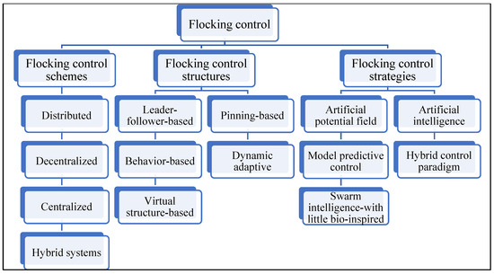 State-of-the-Art Flocking Strategies for the Collective Motion of Multi ...