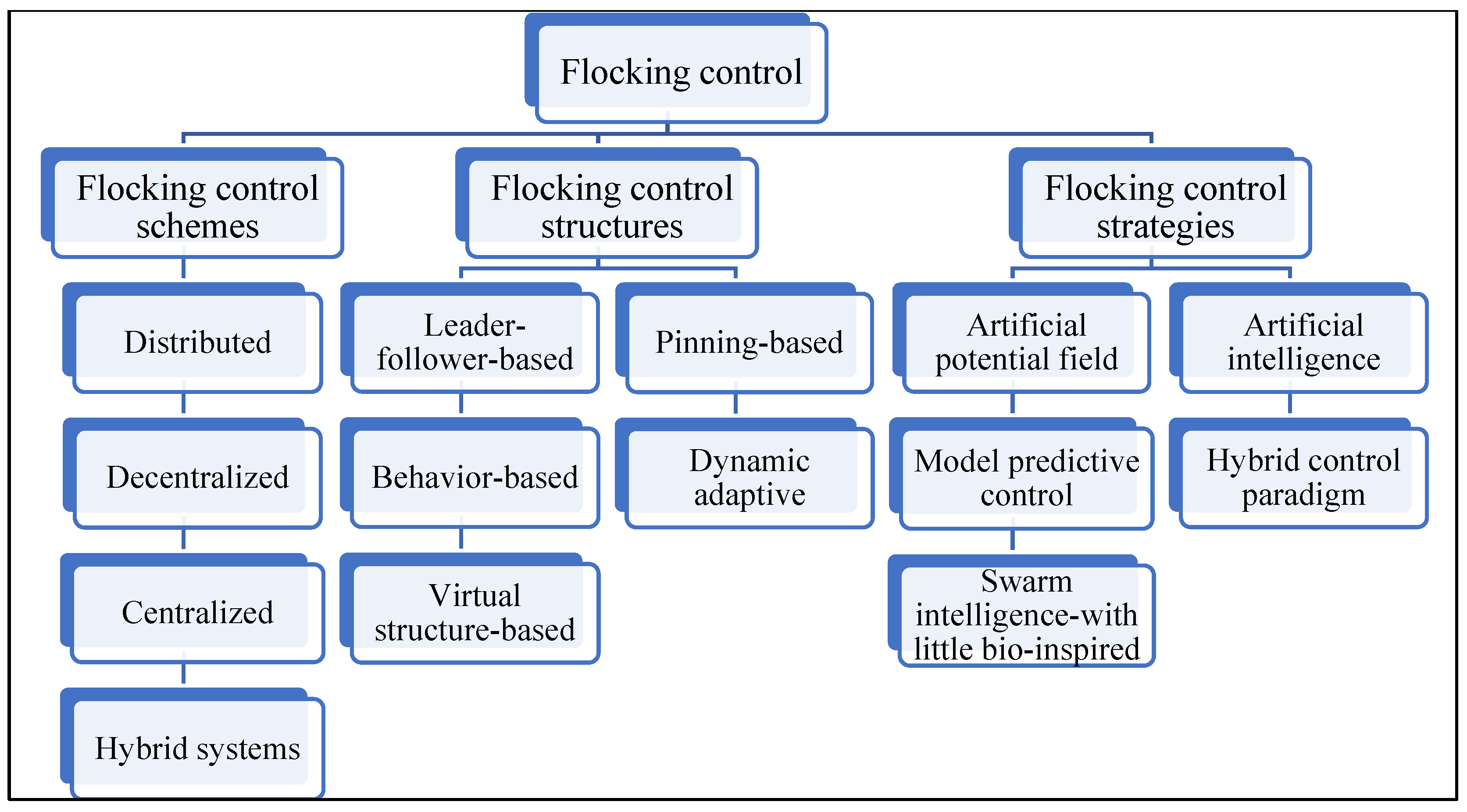 State-of-the-Art Flocking Strategies for the Collective Motion of Multi ...