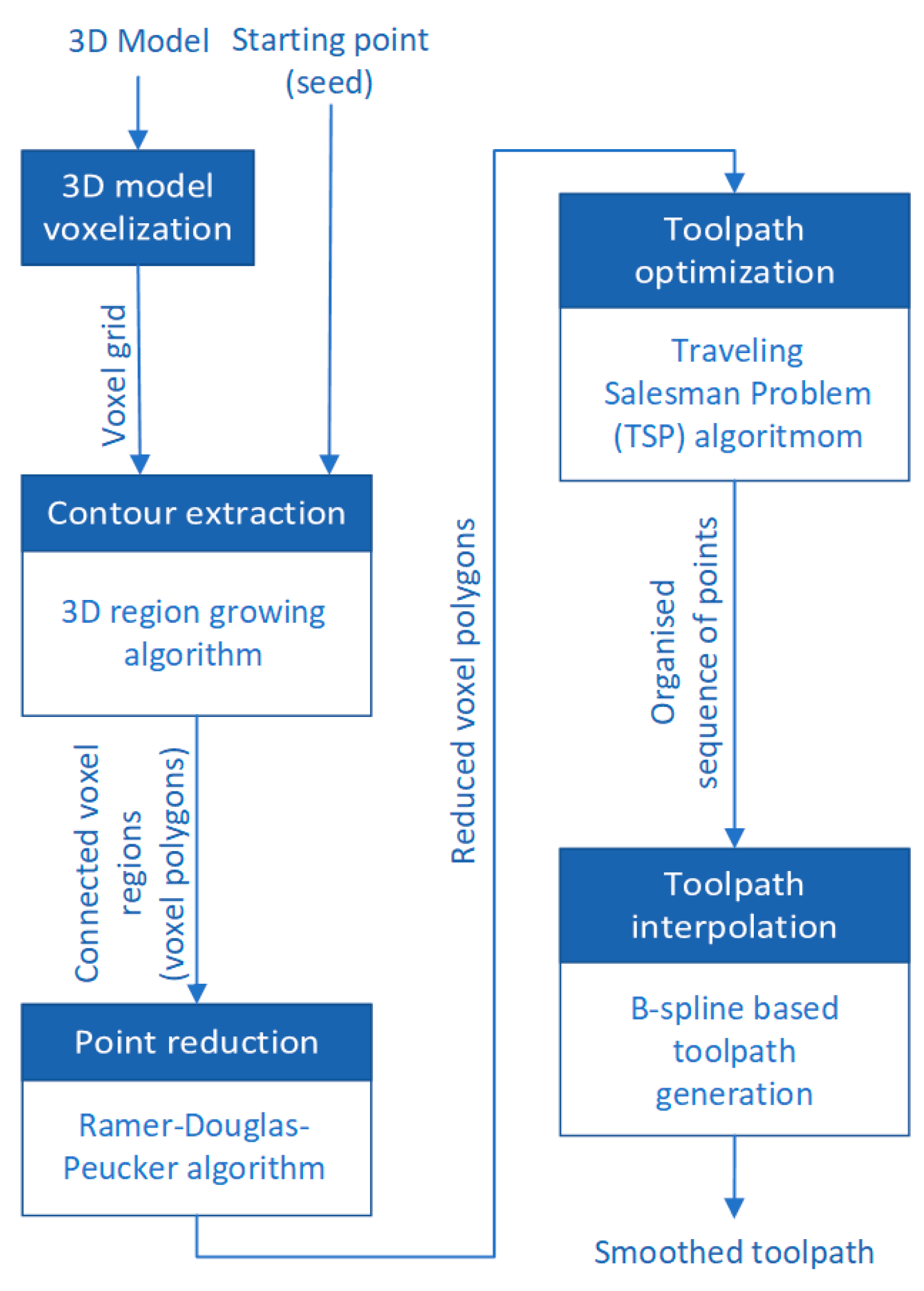 A Method for Generating Toolpaths in the Manufacturing of Orthosis ...