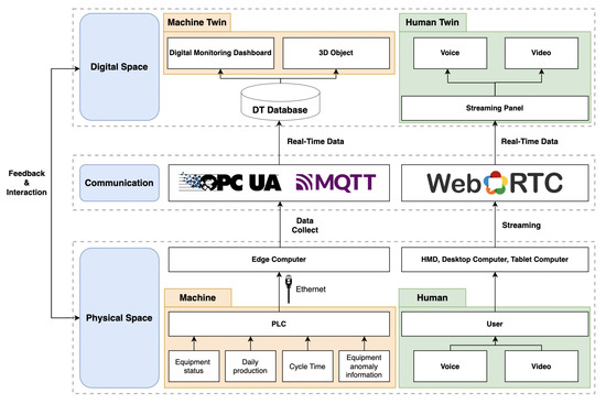 Design and Implementation of Digital Twin Factory Synchronized in Real-Time Using MQTT