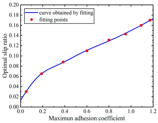 An Improved Adaptive Sliding Mode Control Approach for Anti-Slip ...