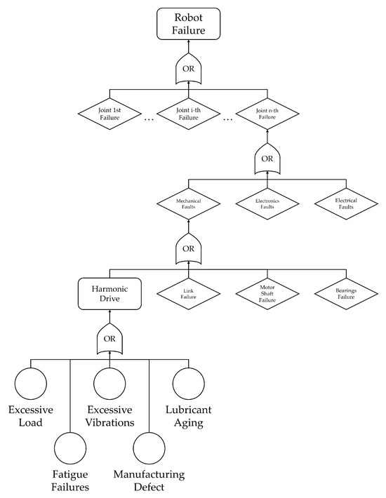 Comprehensive Analysis of Major Fault-to-Failure Mechanisms in Harmonic ...