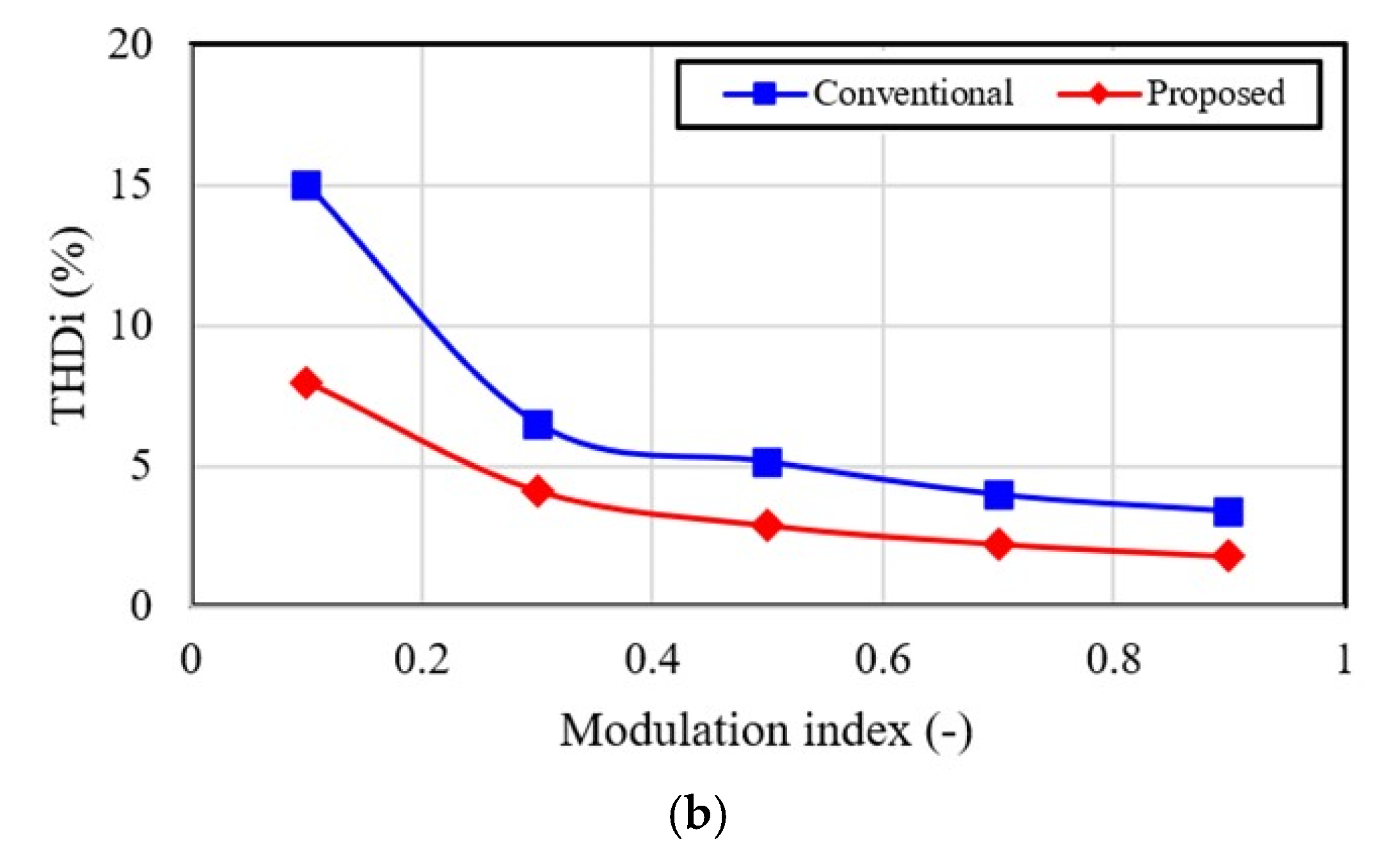 Enhanced Output Performance of Two-Level Voltage Source Inverters Using Simplified Model ...