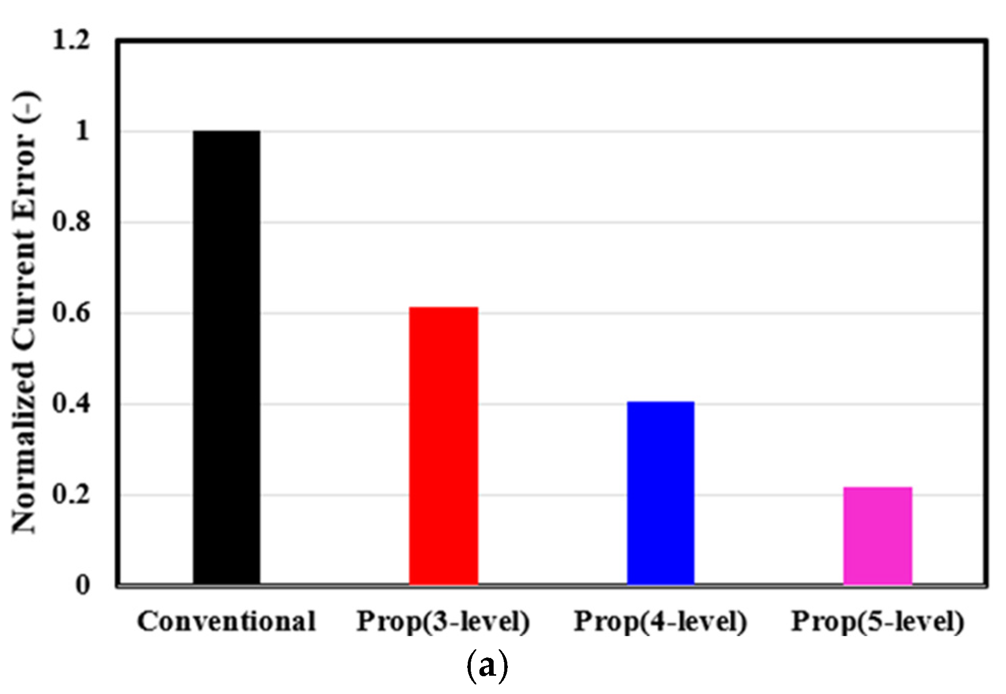 Enhanced Output Performance of Two-Level Voltage Source Inverters Using Simplified Model ...