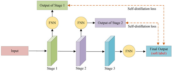 A Multi-Scale Convolutional Neural Network with Self-Knowledge Distillation for Bearing Fault ...