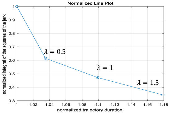 Smooth And Time Optimal Trajectory Planning For Robots Using Improved Carnivorous Plant Algorithm
