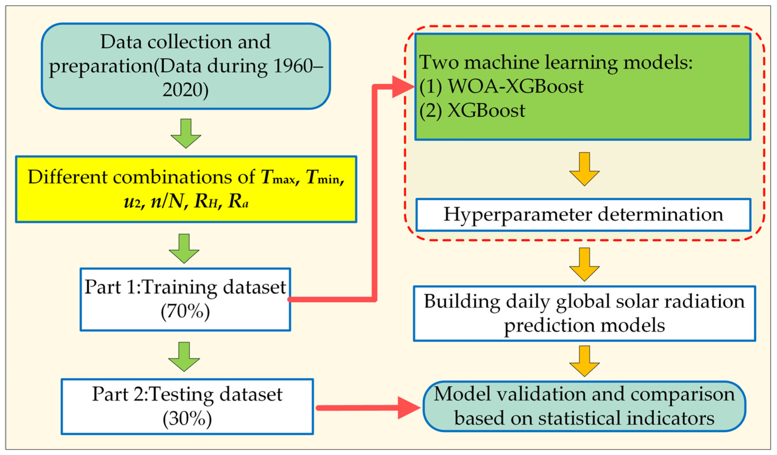 Solar Irradiance Prediction Method for PV Power Supply System of Mobile ...