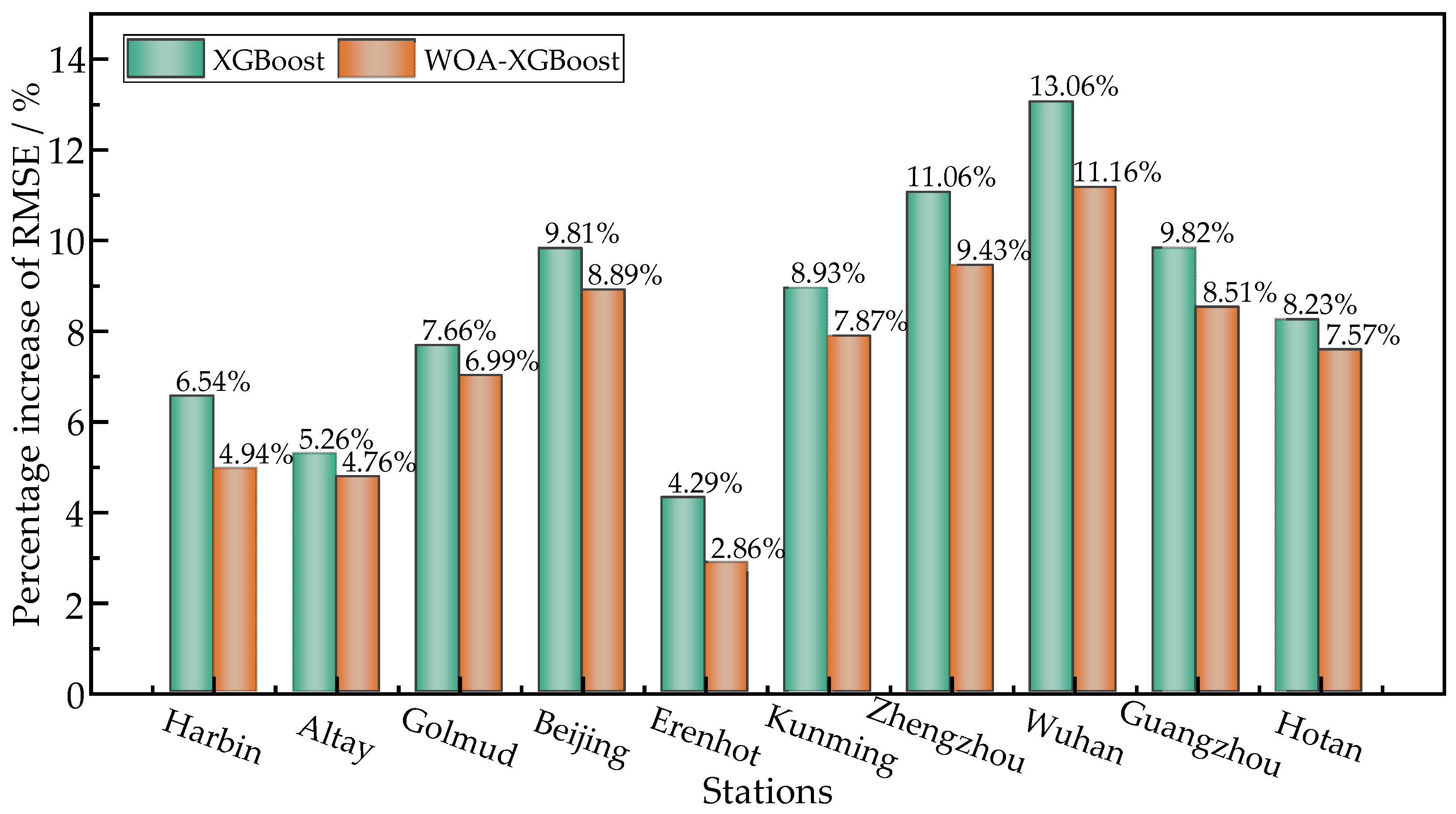 Solar Irradiance Prediction Method for PV Power Supply System of Mobile Sprinkler Machine Using ...